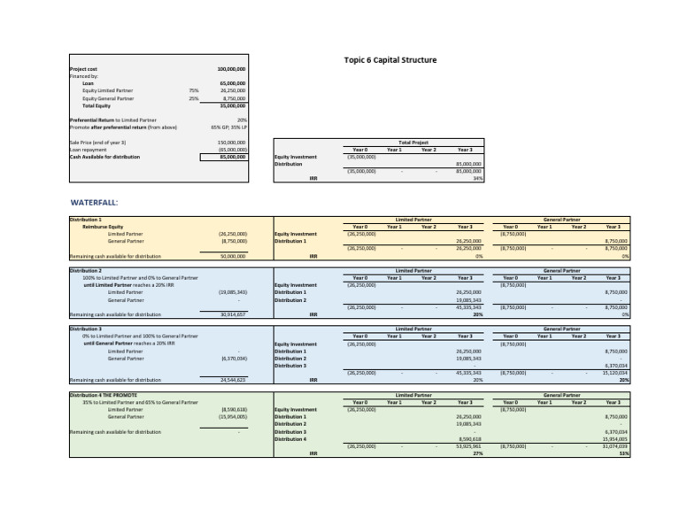 FINA 210 Topic 6 Waterfall Distribution Example | PDF | Internal Rate ...