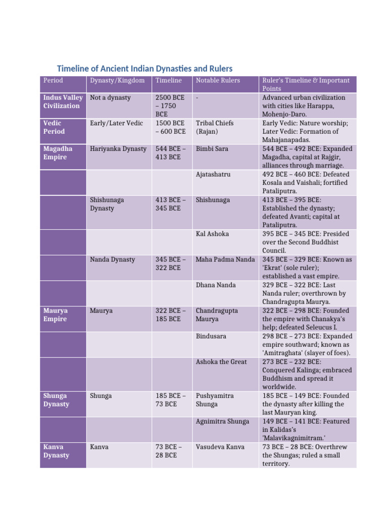 Timeline of Ancient Indian Dynasties | PDF | Ancient India
