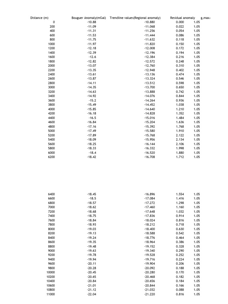pract 7 corrected table | PDF