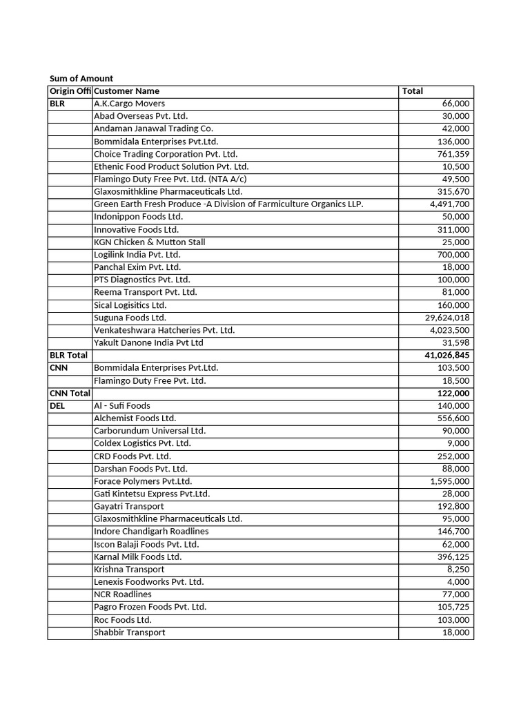 Transport Branch Wise, Customer Wise Sales - 2017 To 2021 | PDF | Food ...
