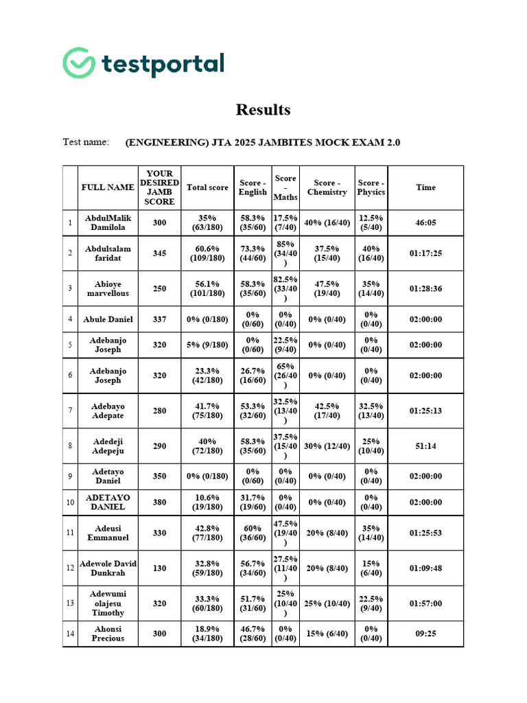 JTA 2025 Mock Exam Results | PDF | Science