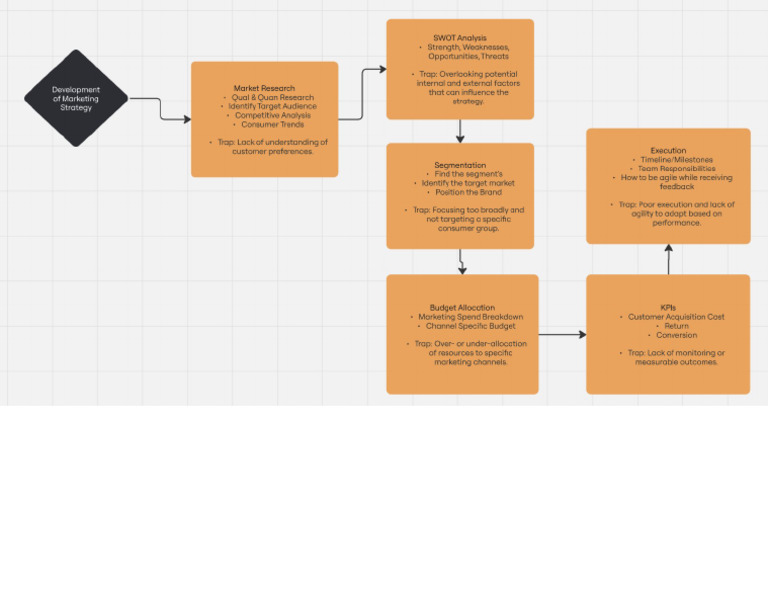 Unit 10 Learning Activity - Chart | PDF