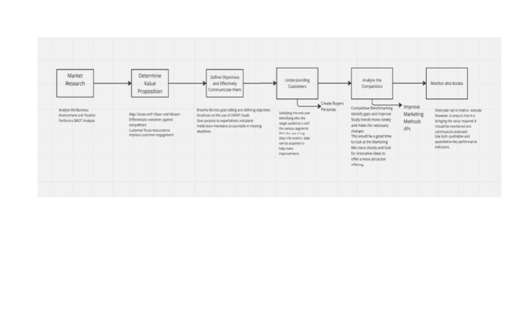 Flow Chart For Effective Marketing Strategy | PDF