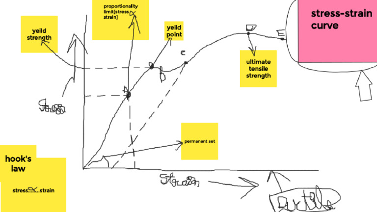 Stress Strain Graph | PDF