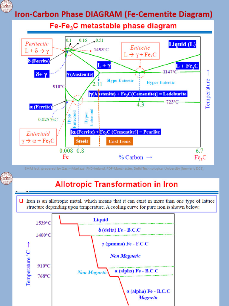 EMM 251 Iron Carbon Diagram | PDF | Metals | Chemical Elements