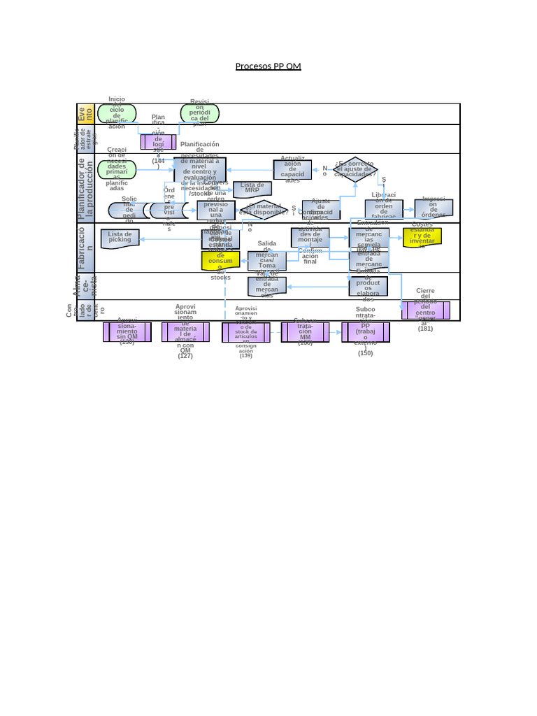 Flujograma PP QM | PDF