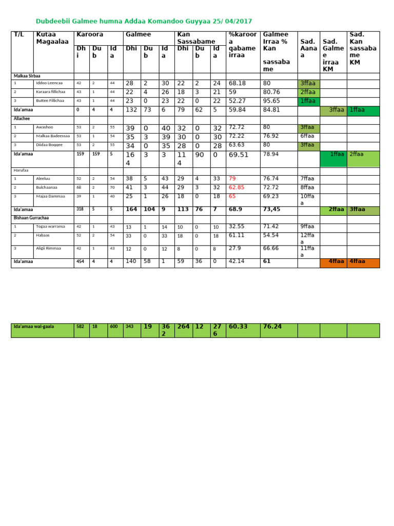 Dubdeebii Galmee Humna Addaa Komandoo Guyyaa 25 04 2017 | PDF