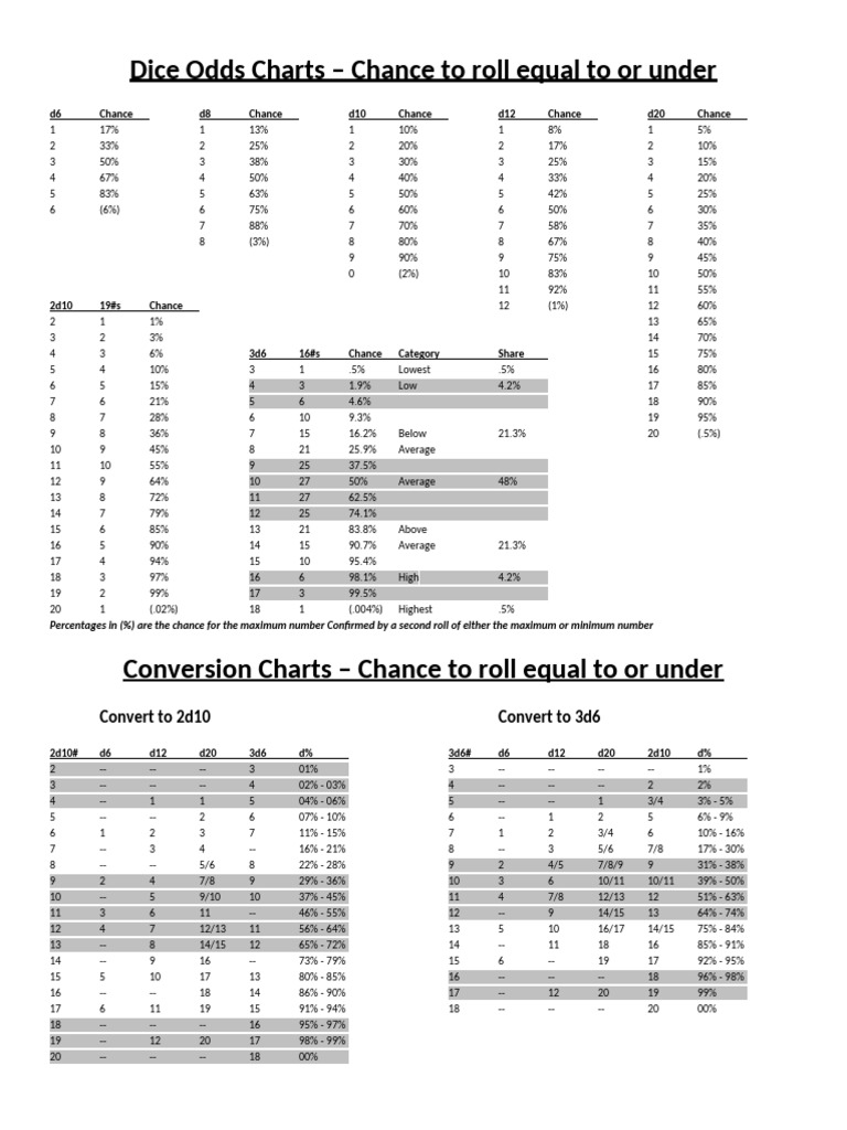 Dice Odd and Conversion Chart (1) | PDF