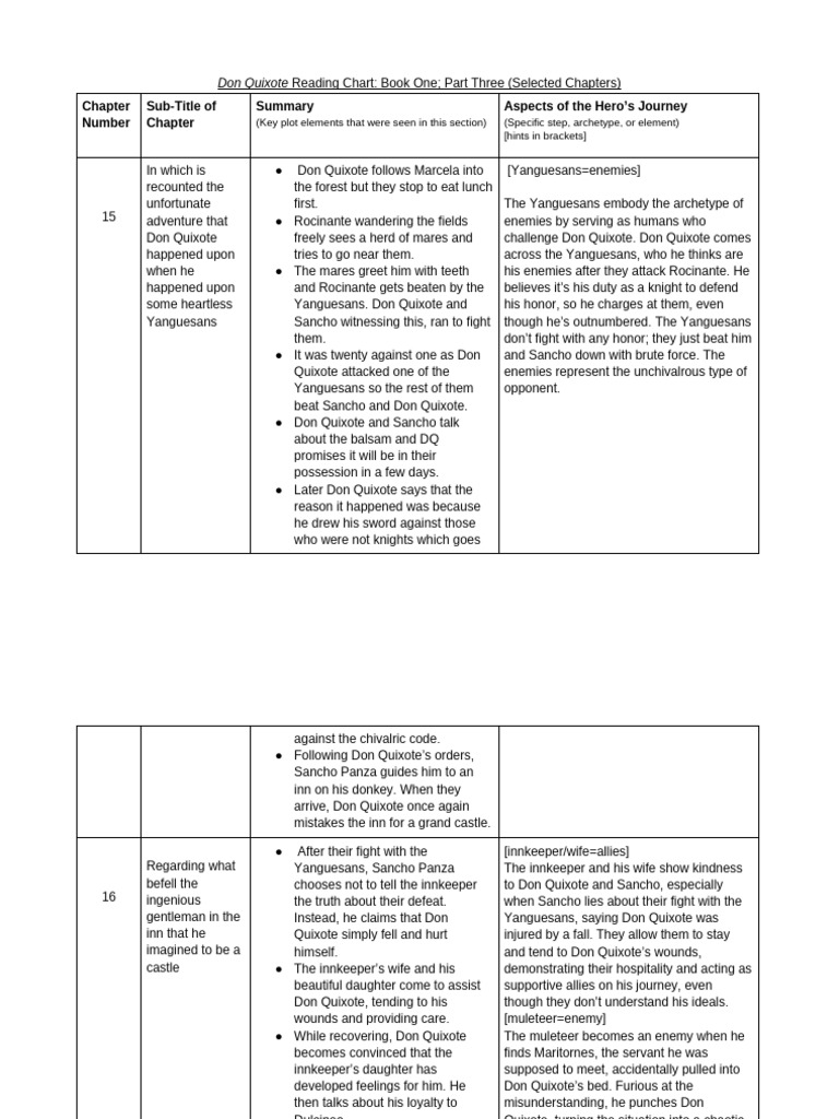 Copy of Don Quixote Reading Chart_ Book One_ Part Three (Selected ...
