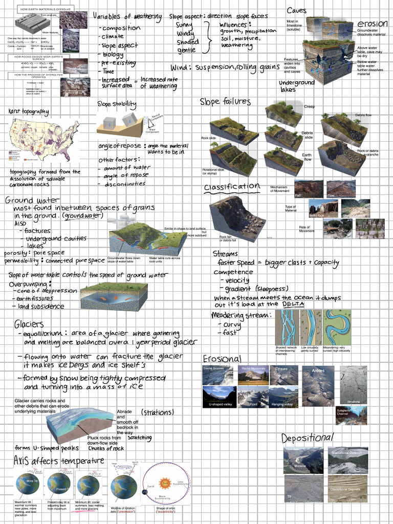 Unit 3 Cheat Sheet | PDF