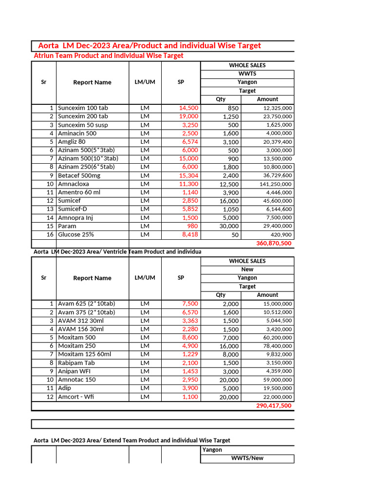 LM Target, Sample, Budget & Expend For Dec-2023 | PDF