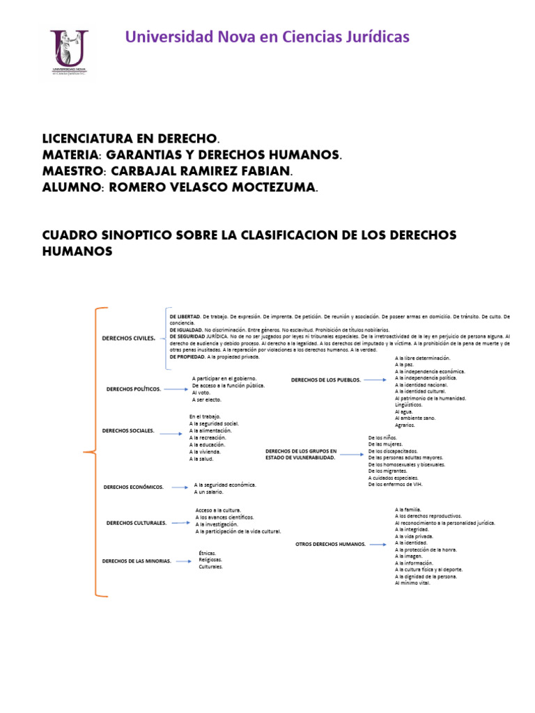 Cuadro Sinoptico Clasificacion de Los Derechos Humanos | PDF | Derechos humanos | Derechos