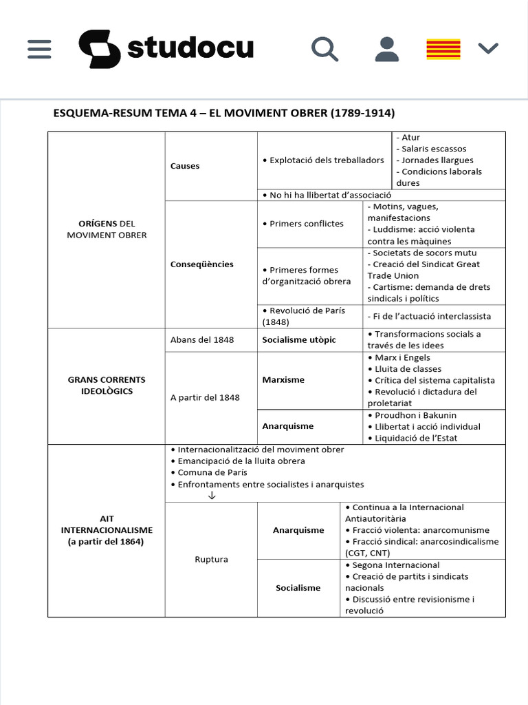 Esquema Moviment Obrer - ESQUEMA-RESUM TEMA 4 - EL MOVIMENT OBRER (1789-1914) ORÍGENS DEL ...