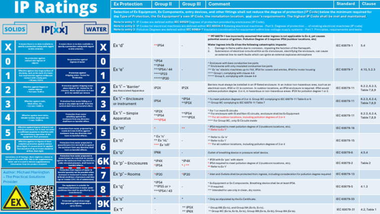IP Ratings - Electrical Ex Equipment | PDF | Electricity | Electrical ...