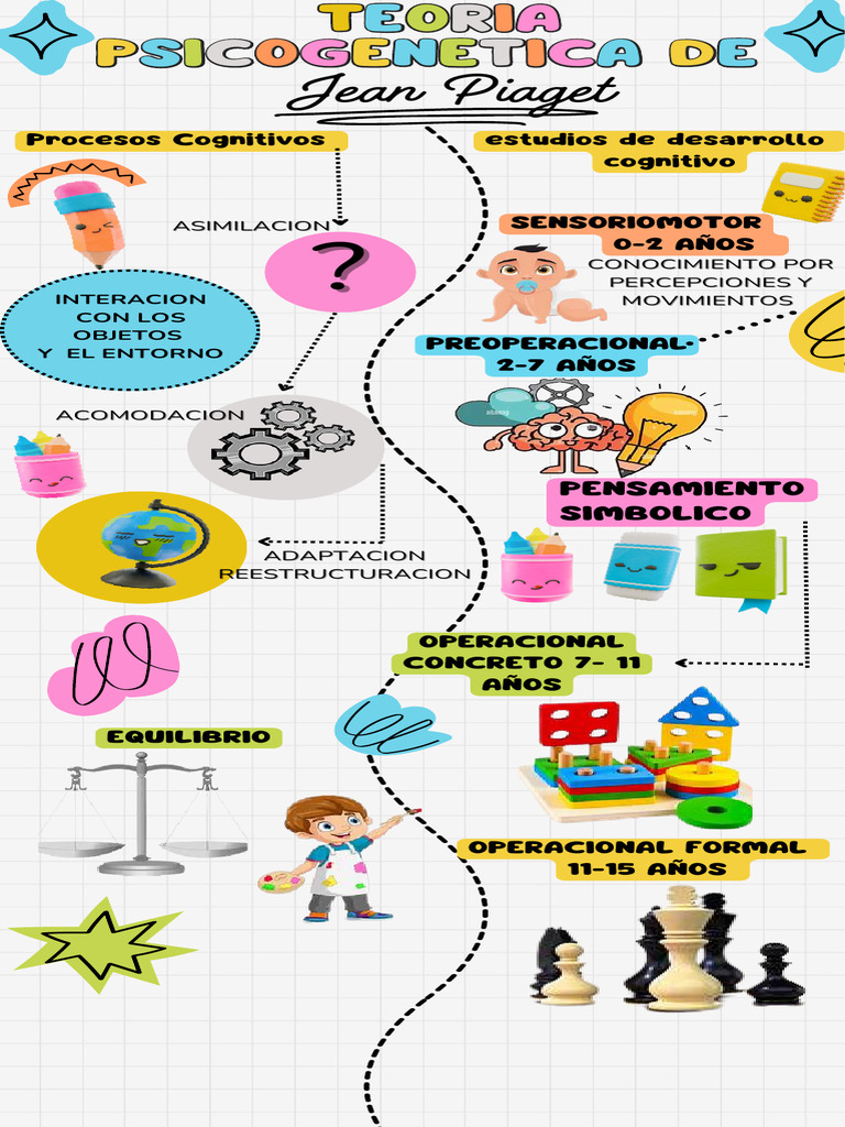 Infografía de PIAGET | PDF