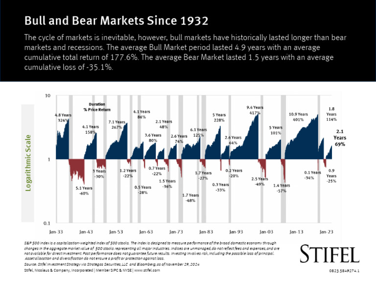 S&P 500 Bull and Bear Market Analysis | PDF