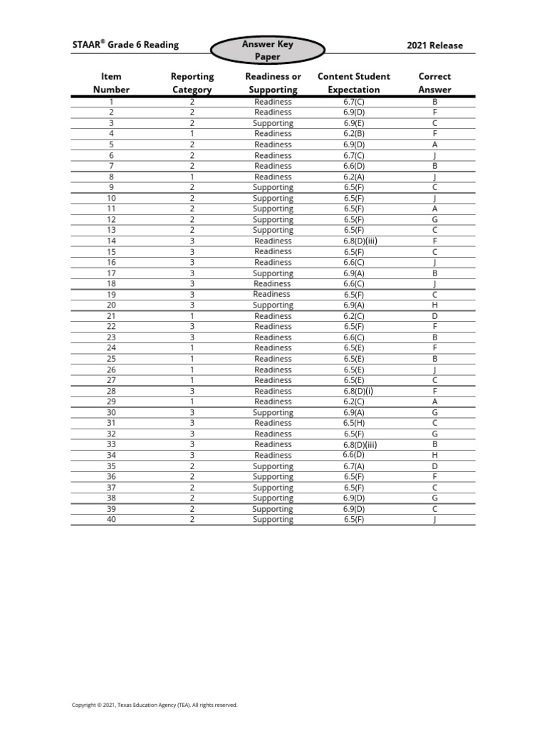 Staar 2021 Key g6 Reading | PDF | Texas