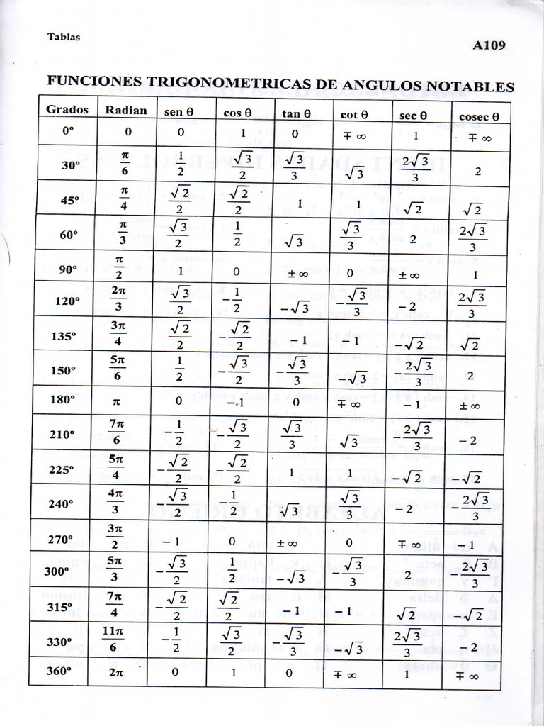 Funciones Trigonometricas de Angulos Notables | PDF