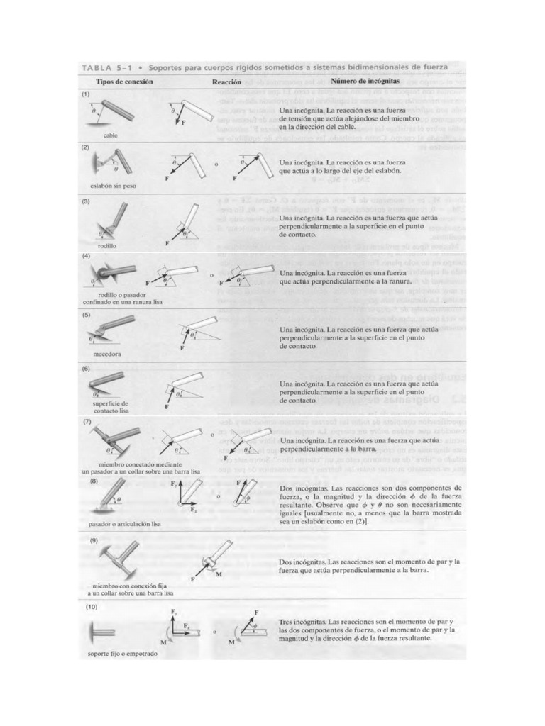 Estática - Tipos de Reacciones Planares | PDF