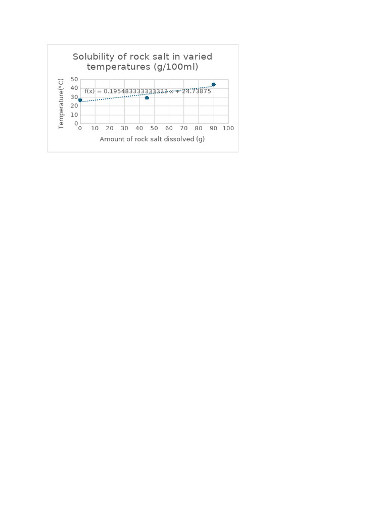 Solubility of Rock Salt in Varied Temperatures (g/100ml) | PDF