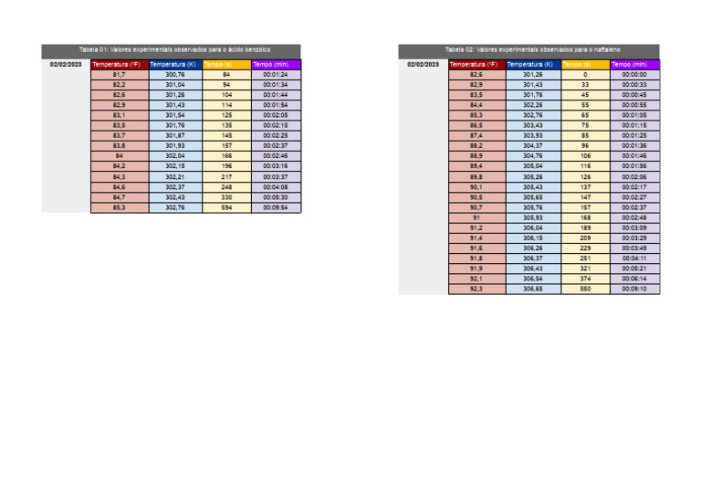 Calor de Combustão - Tabelas | PDF