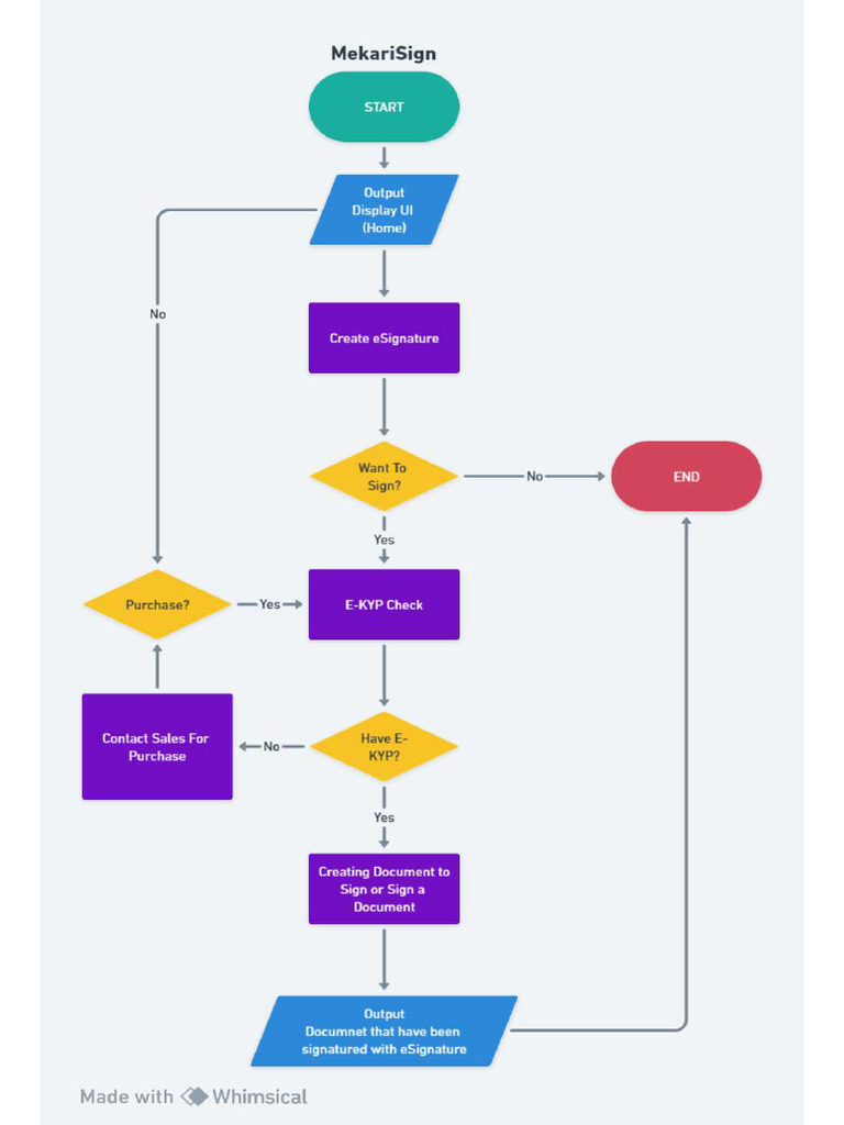 Flowchart 2 PSre | PDF