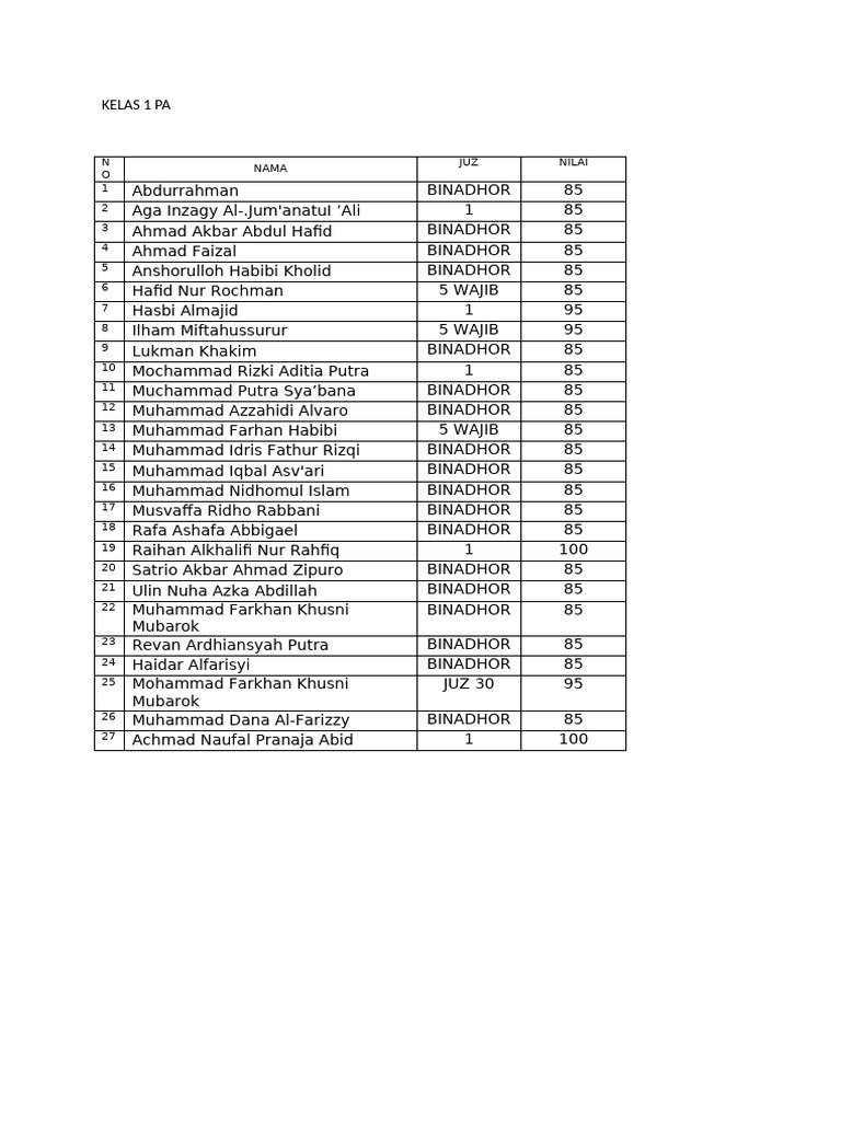 Student Scores by Class and Juz | PDF