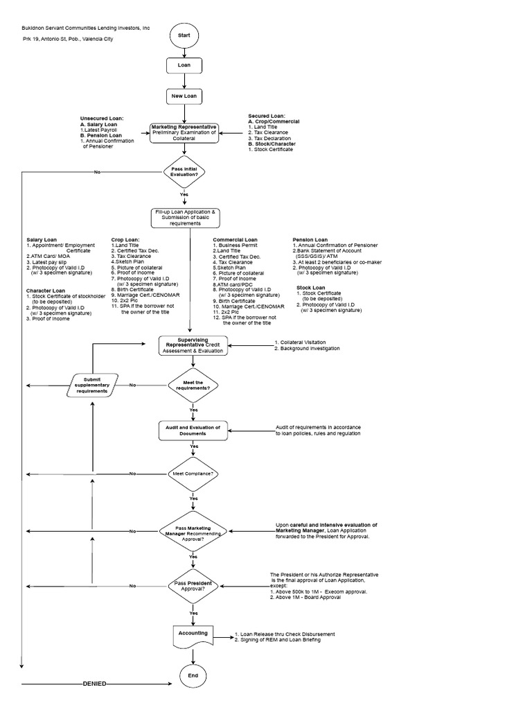 Final Loan Process Flow | PDF | Loans | Interest