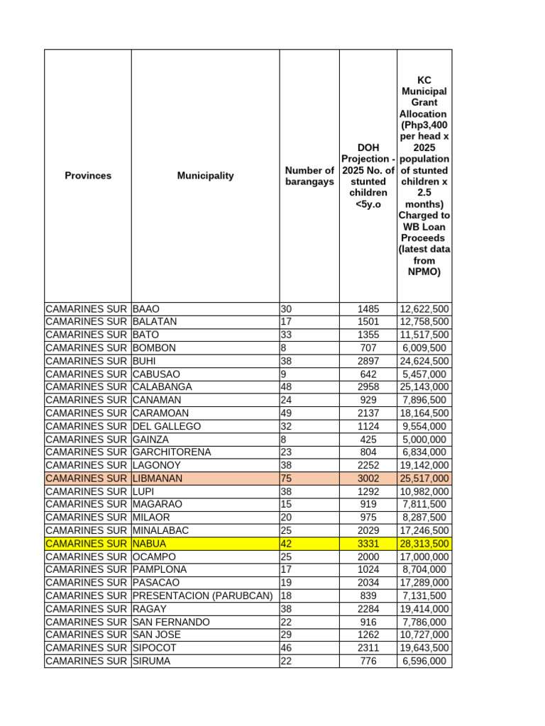 Allocation Per Barangay | PDF