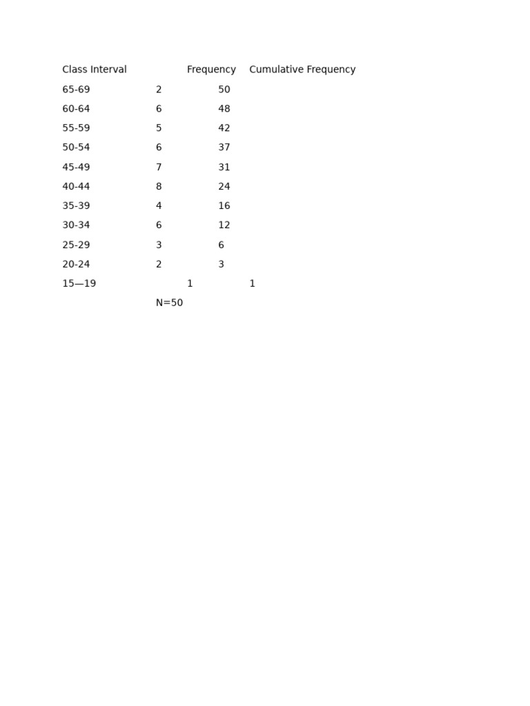 Class Interval Frequency CF | PDF
