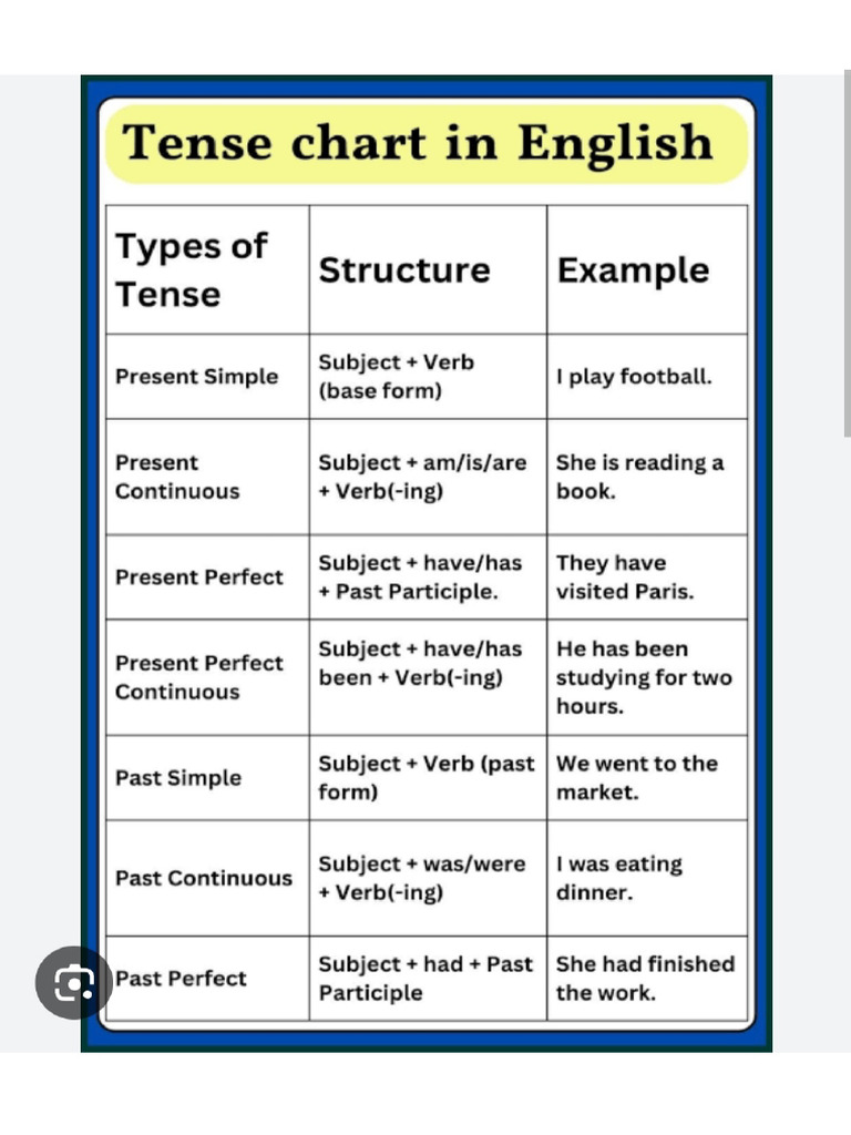 Basic Tense Chart Class 1 | PDF