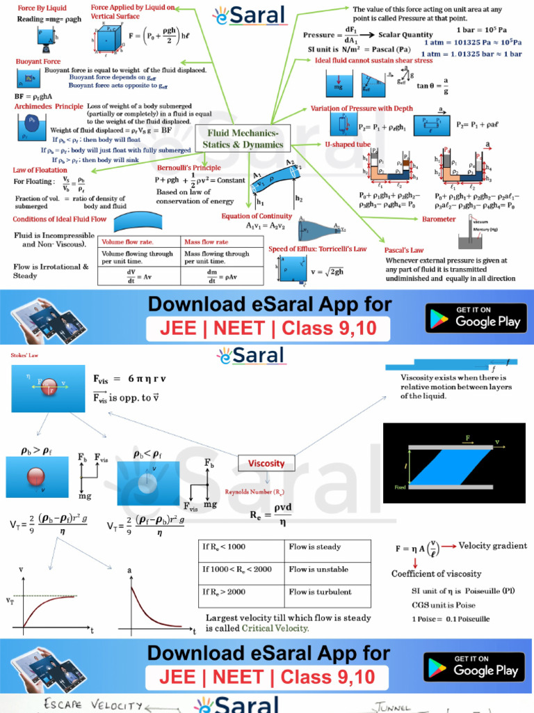 Esaral Fluid Statics Fluid Dynamics Mind Map | PDF