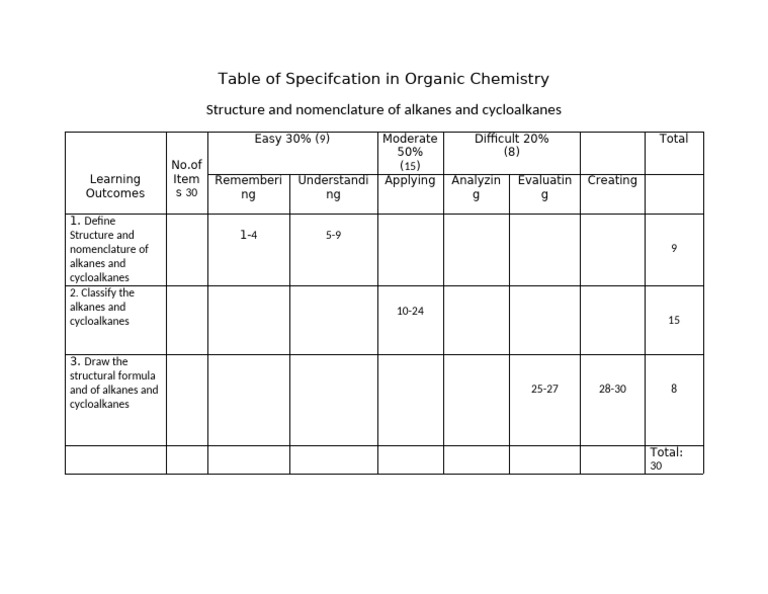 Table of Specifcation in Organic Chemistry | PDF