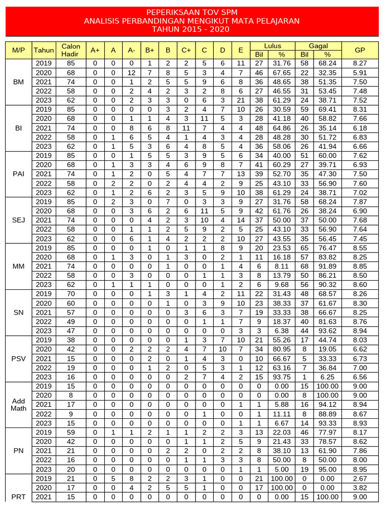 ANALISIS PENCAPAIAN TOV 2015-2023 | PDF | Student Assessment And ...