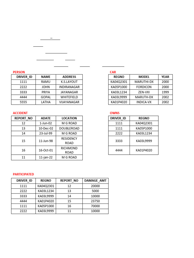 Dbms Internal Lab Exam Questions For Section-B | PDF | Relational ...