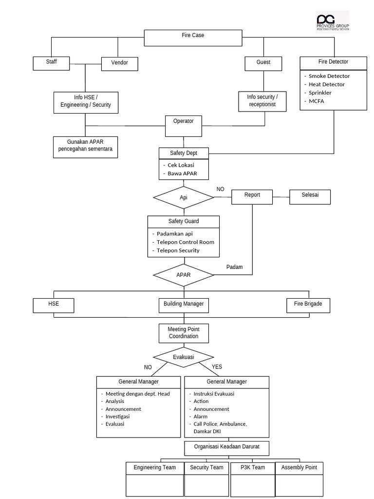 Emergency Chart (Fire) | PDF | Active Fire Protection | Public Safety