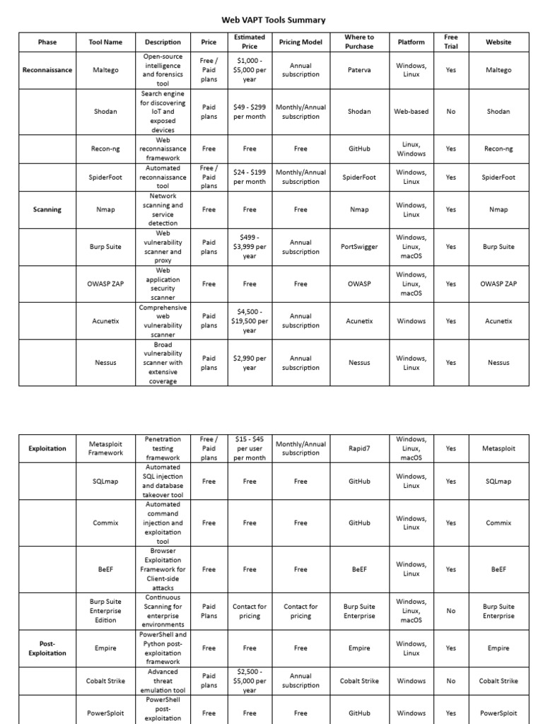 Web VAPT Tools Summary | PDF | Software Engineering | Software