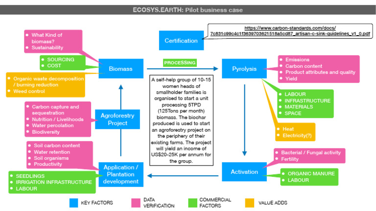 Ecosys Biz Case Flowchart | PDF | Economy And The Environment ...