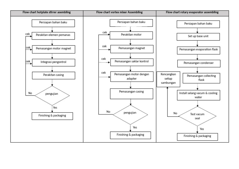 Flow Chart Lab and Scientific | PDF