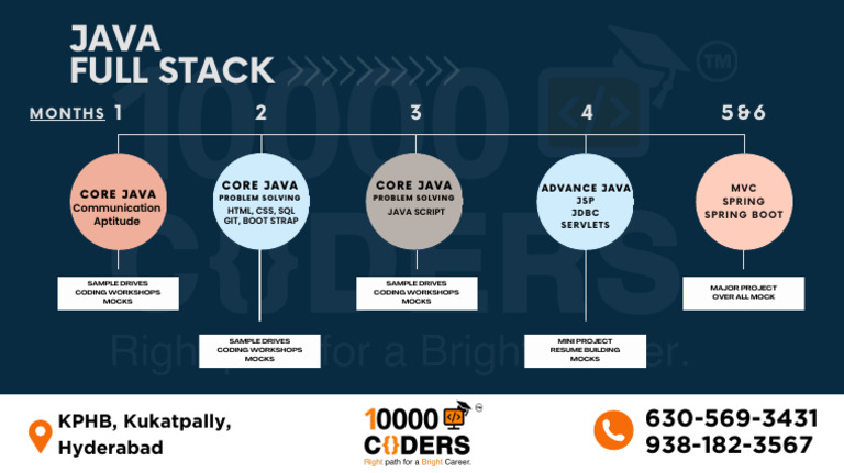 Java Coding Workshops and Sample Drives | PDF