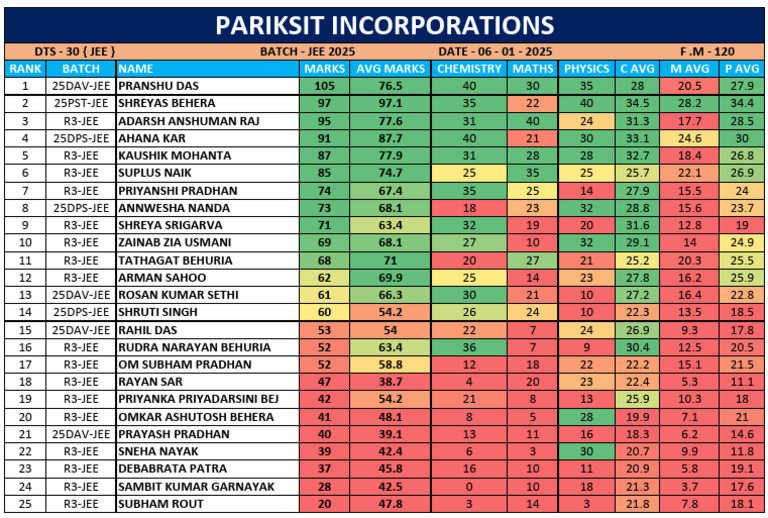 DTS - 30 - JEE - RESULT | PDF