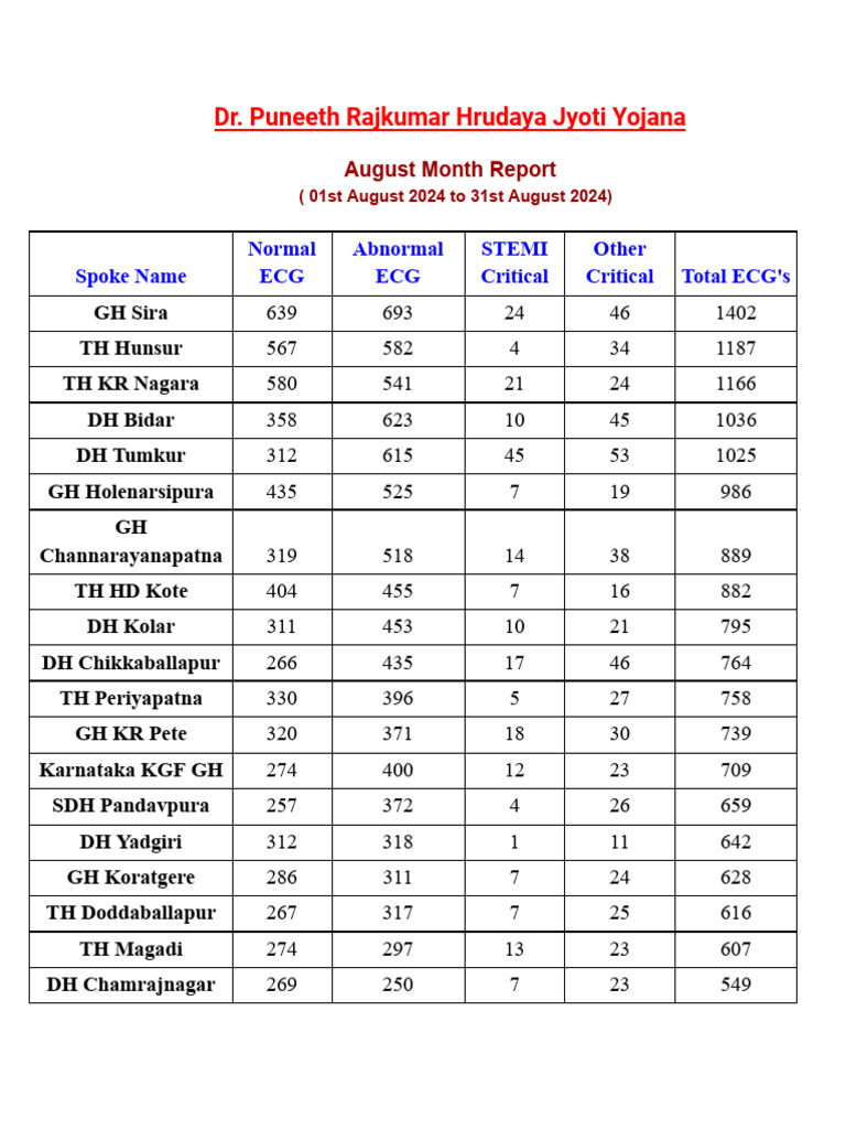 _ Dr. Puneeth Rajkumar Hrudaya Jyoti Yojana - August month report (1) | PDF