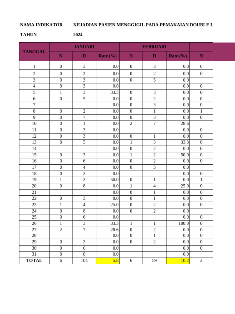 Sensus Harian HD - Kejadian Pasien Menggigil Pada Pemakaian Double Lumen Catheter HD | PDF