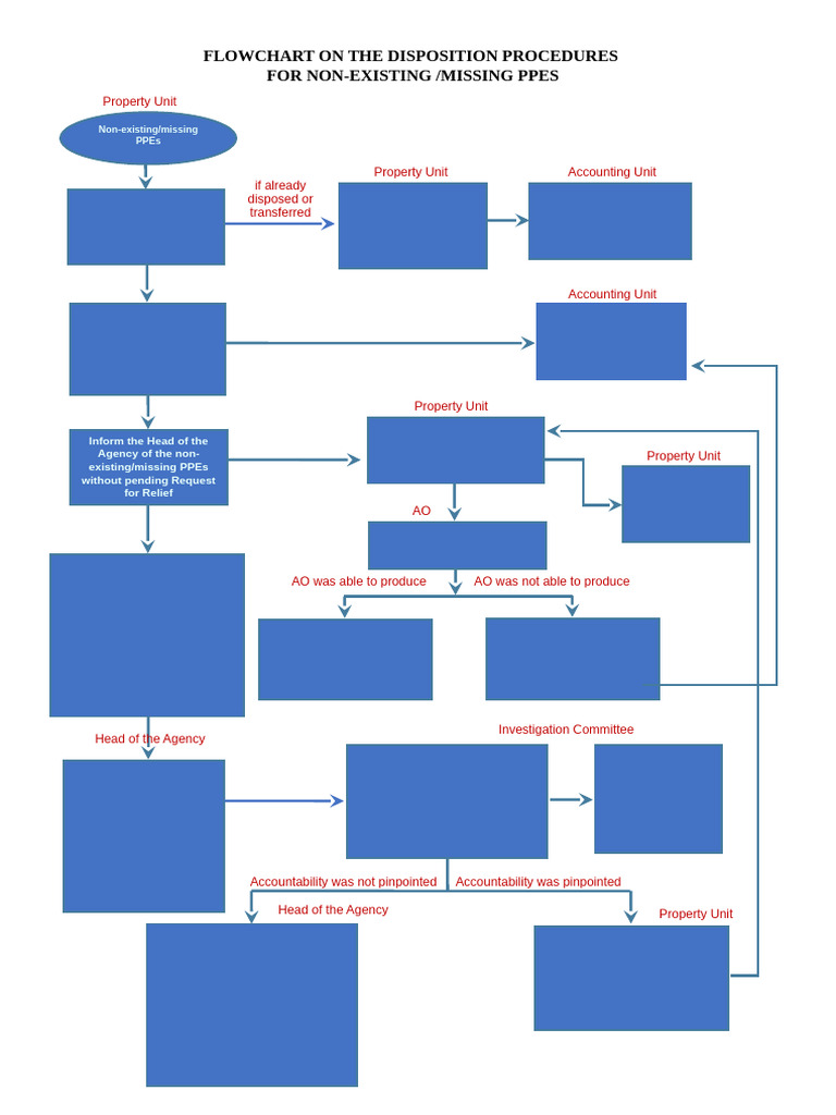 Exercise 5-Flowchart On The Disposition Procedures (Blanks, For ...