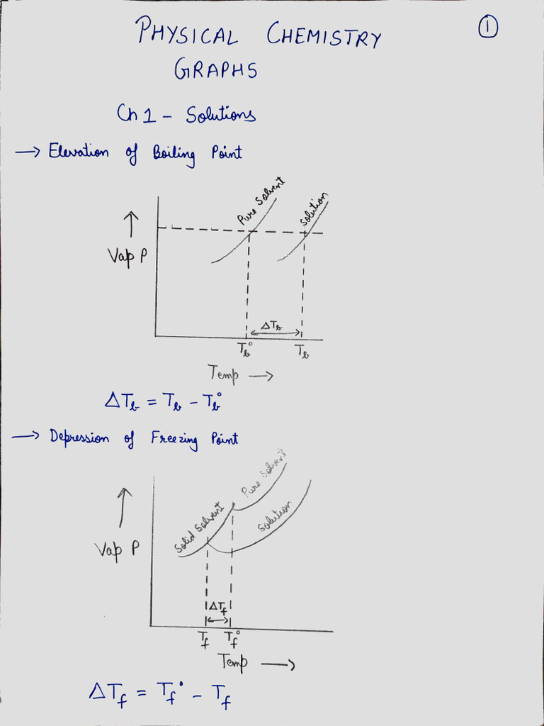 Class 12 Physical Chemistry Graphs | PDF