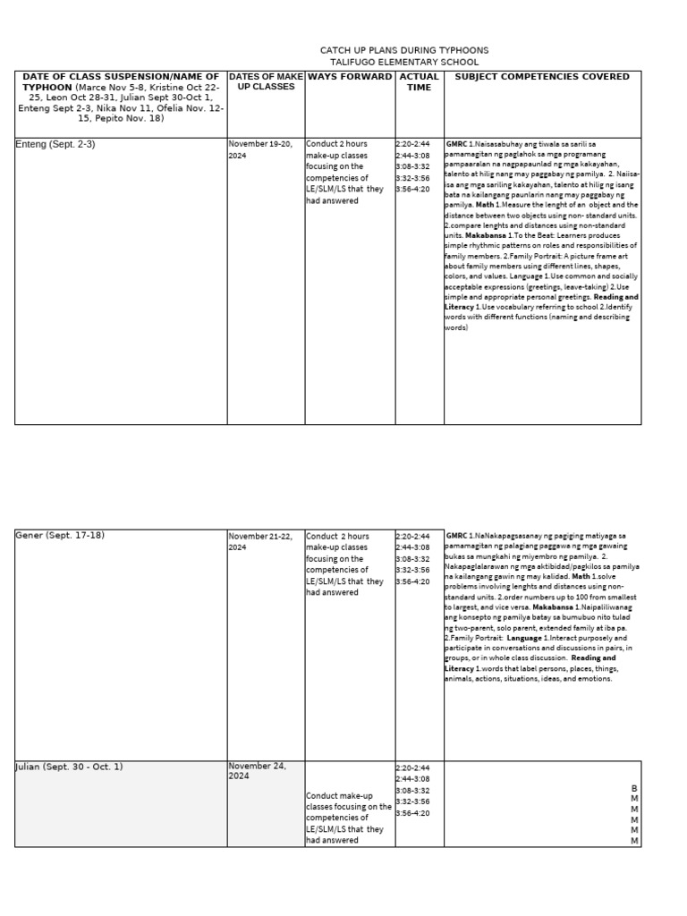 Grade 1 Catch Up Classes For Typhoons | PDF | Behavior Modification | Cognition