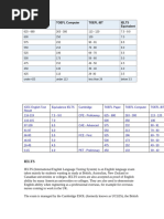 TOEFL Equivalency Table - ToEIC, ToEFL, IELTS Score Comparison Chart | PDF