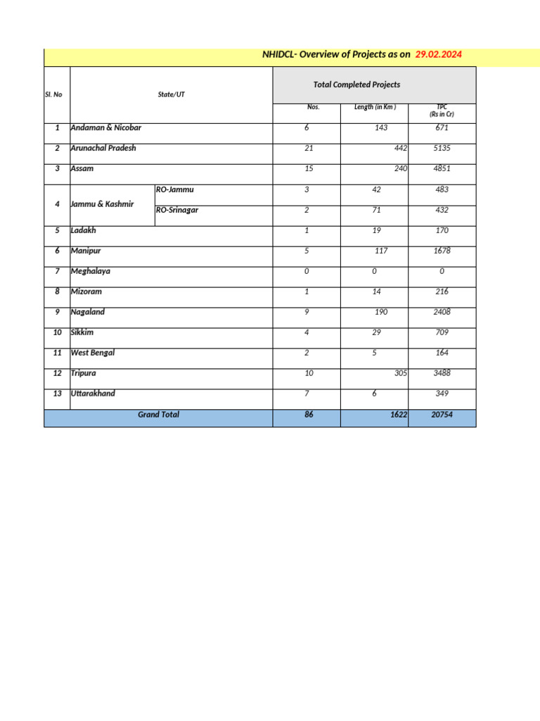 NHIDCL Project Status as on 29.02.2024 for Uploading on Portal | PDF ...