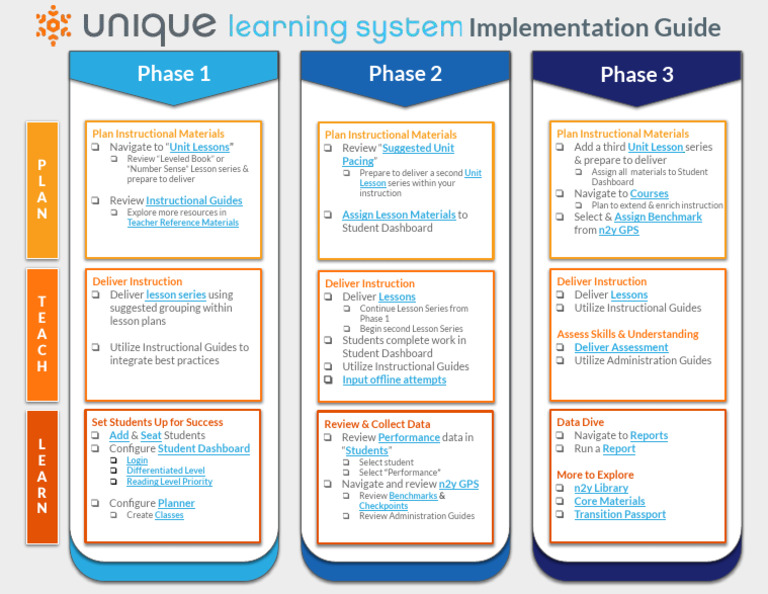 Unique Learning System Implementation Guide | PDF | Teaching | Human ...
