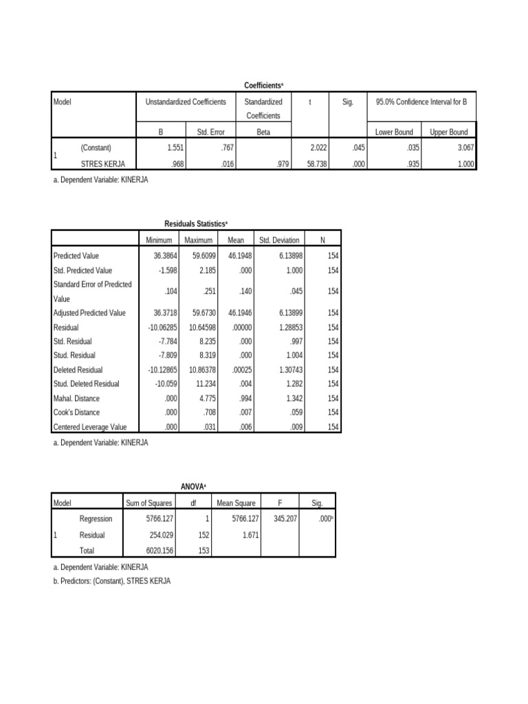 Hasil Seluruh Spss Pdf Errors And Residuals Coefficient Of Determination
